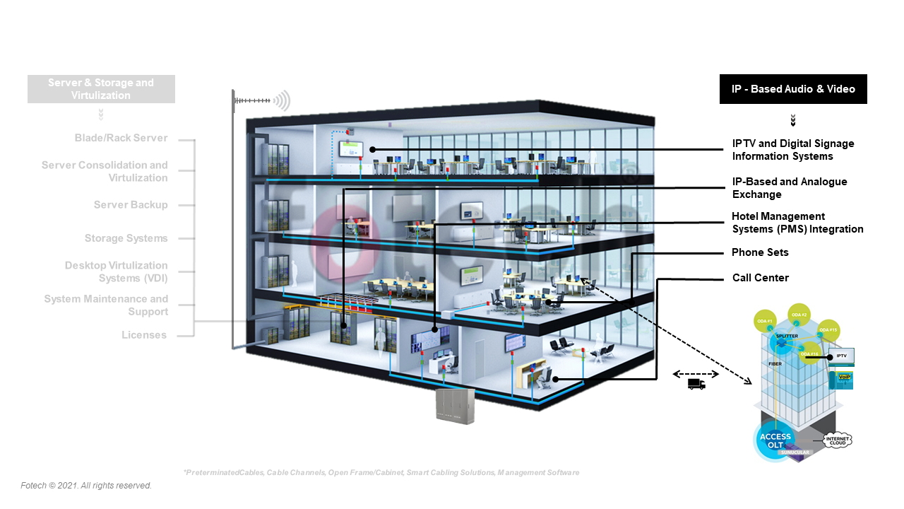 IP-Based Audio and Video Systems - Fotech